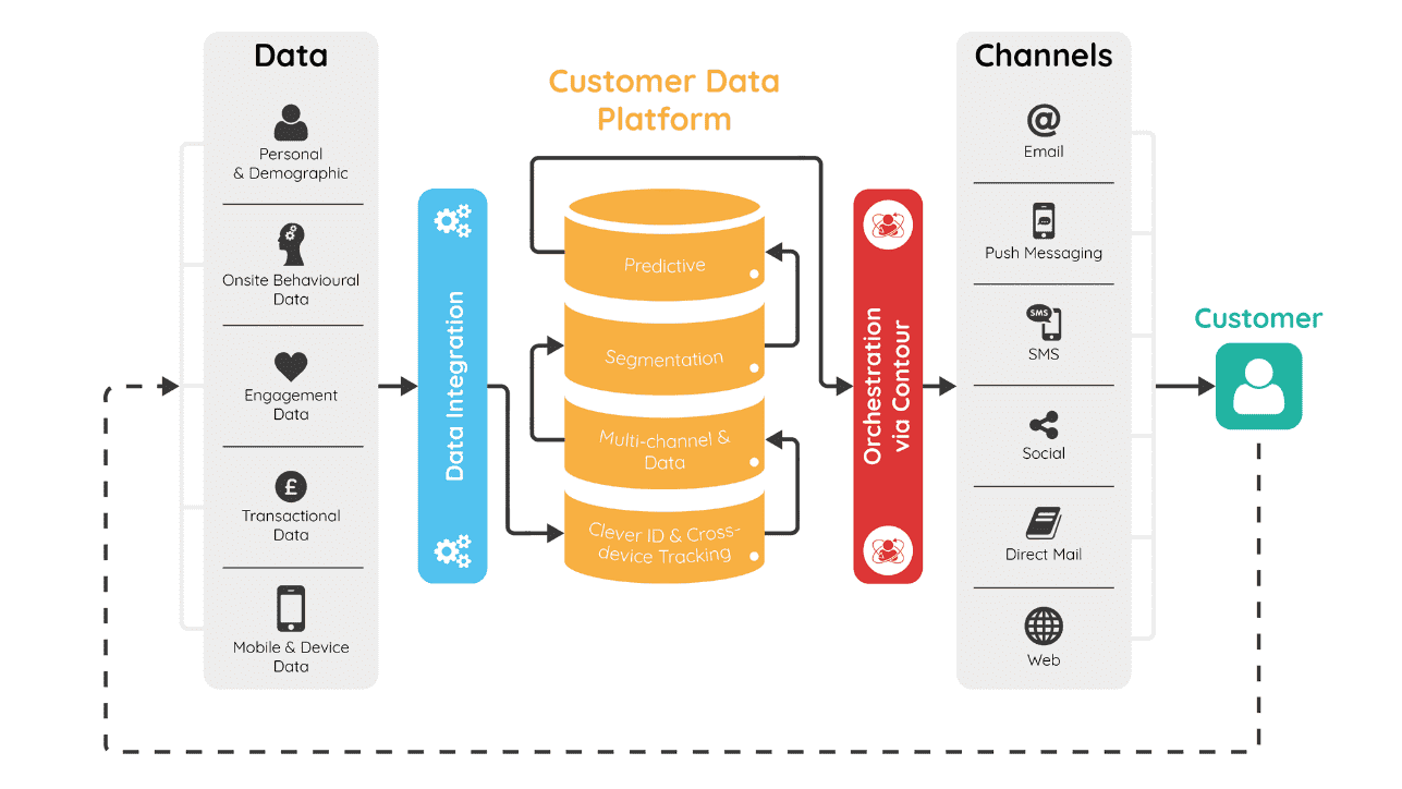 Customer Data Platform (CDP): A need or necessity? - Sigmoid Customer Data Platform (CDP): A need or necessity? - Sigmoid