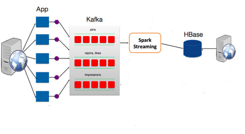 Getting Data into Spark Streaming | Sigmoid Blog Getting Data into Spark Streaming | Sigmoid Blog