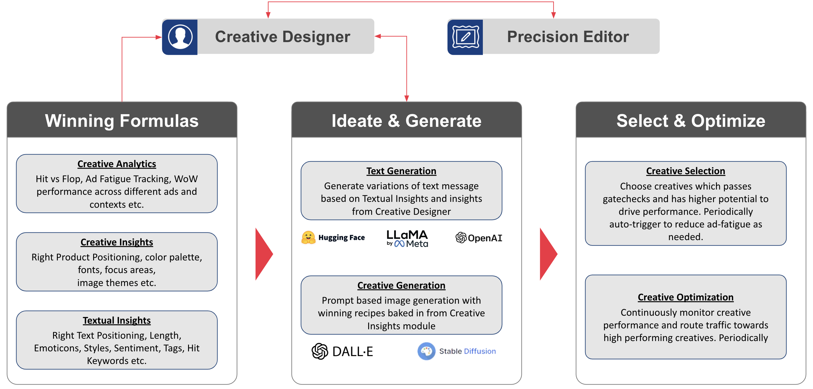 Sigmoid CreativeBot - Accelerator