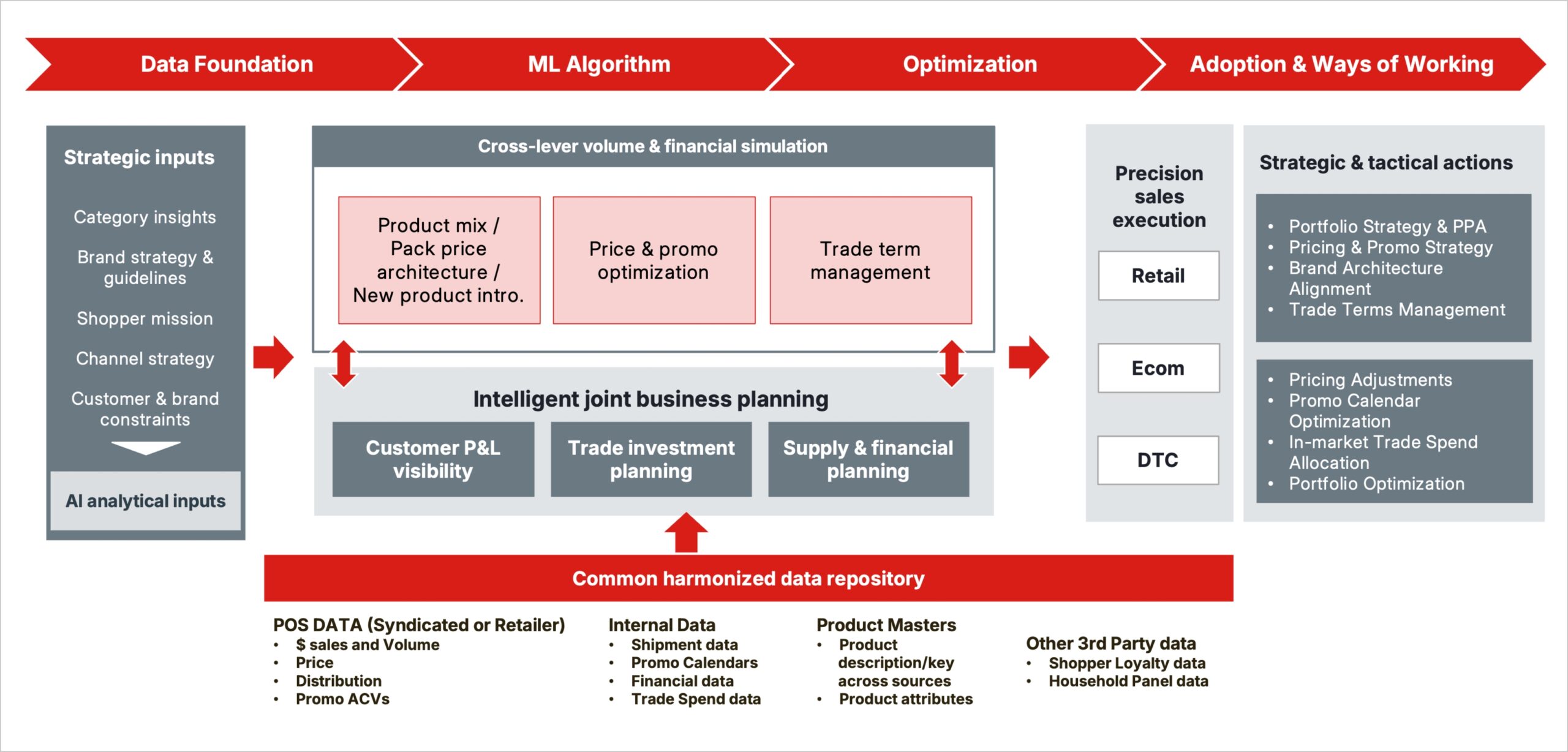 AI Net Revenue Growth Management | Sigmoid iNRM for CPG